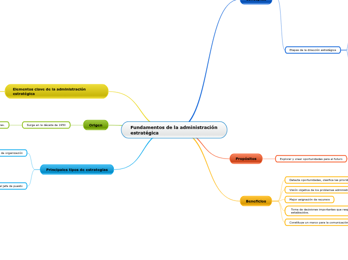Fundamentos de la administración estratégi...- Mind Map